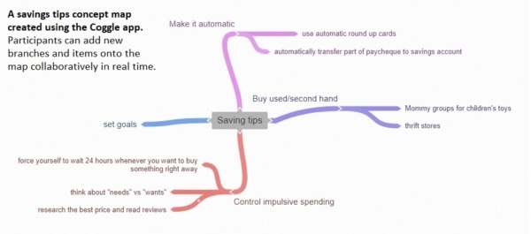 Coggle concept map – Prosper Canada Learning Hub